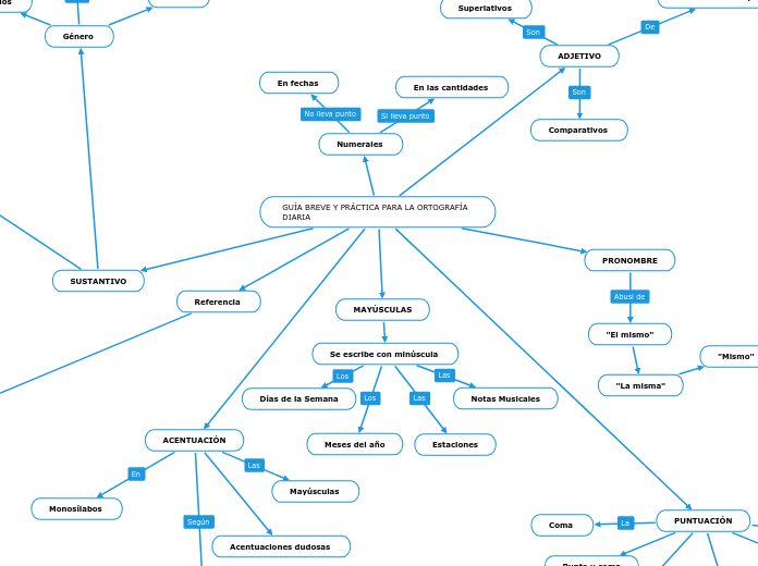 GUÍA BREVE Y PRÁCTICA PARA LA ORTOGRAFÍA D...- Mind Map